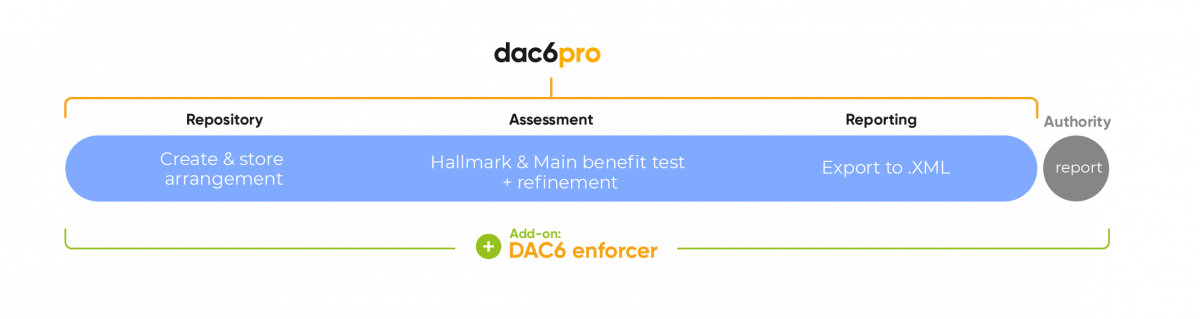 How do you collectively enforce DAC6 compliance? | DAC6enforcer