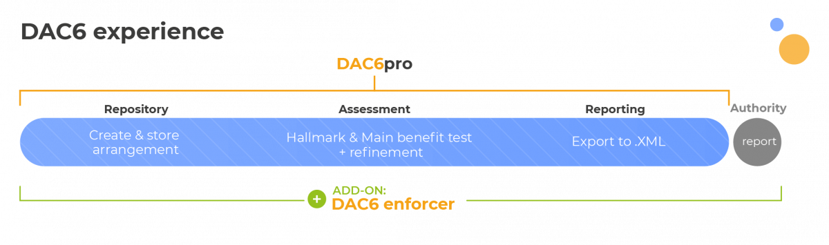 DAC6xml: Easily convert and report arrangements into XML files