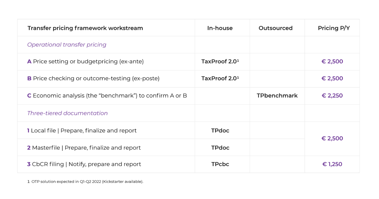 Your ideal way to achieve control in your TP compliance framework!