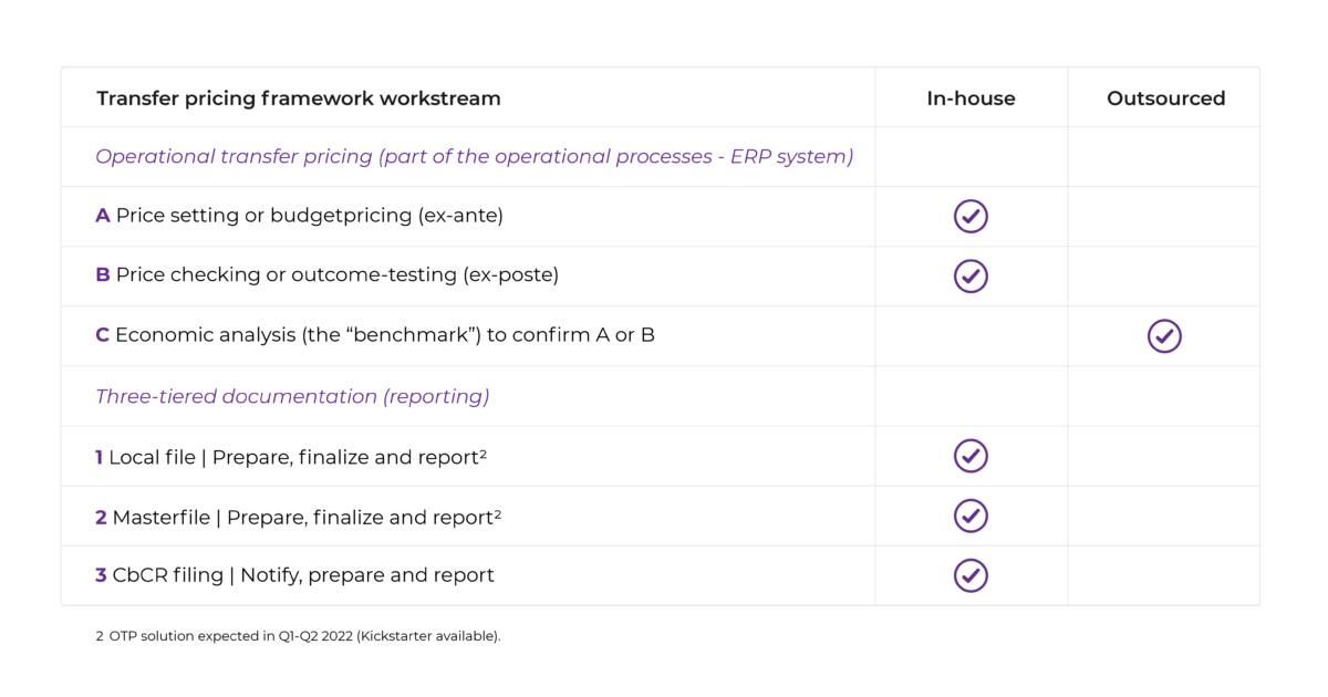 Your ideal way to achieve control in your TP compliance framework!