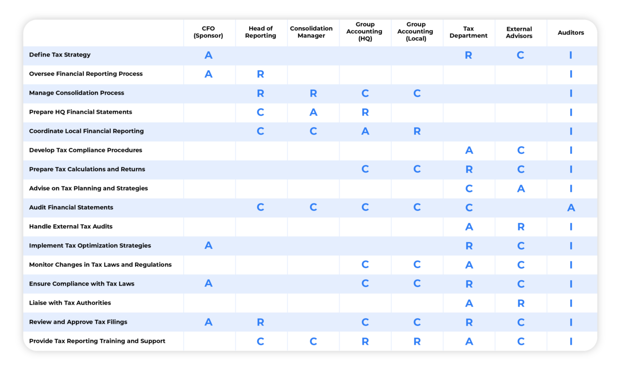 Empowering tax accounting processes with a RACI matrix - TaxModel, a ...