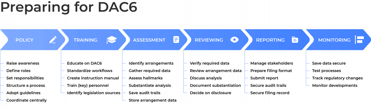 Top five practical considerations when preparing for DAC6
